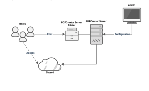 PDFCreator Server - Central management of settings and users - pdfforge
